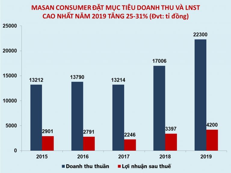 [Giới thiệu Masan Group] Quá trình hình thành và phát triển của Masan