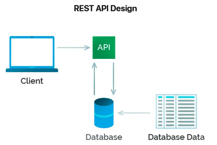 Restful là gì? Tìm hiểu về cách thức hoạt động của Restful API
