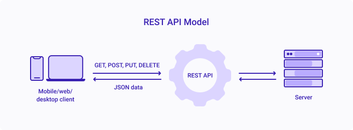 Restful là gì? Tìm hiểu về cách thức hoạt động của Restful API
