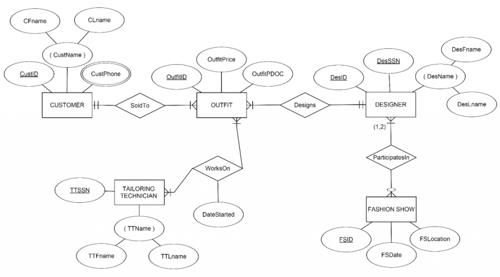 ERD là gì? Vai trò và Cách Thức Hoạt Động của ERD